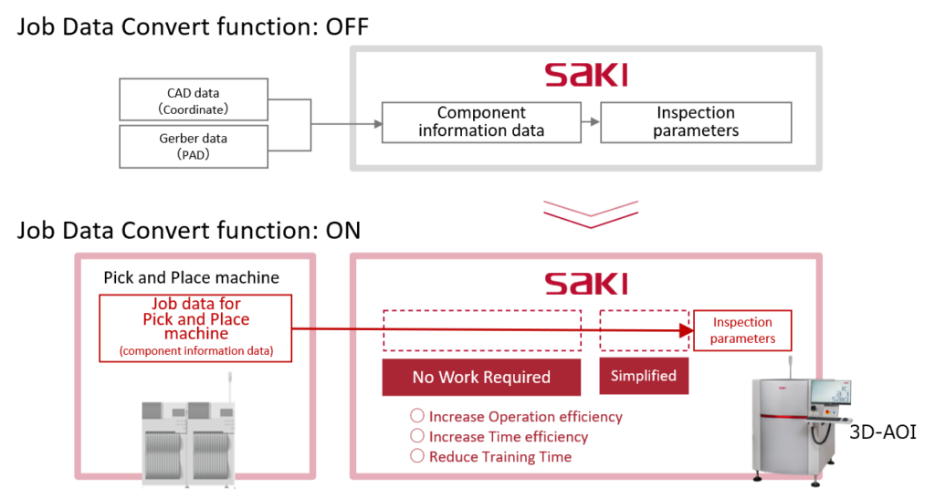 Saki Launches Time-Saving Job Data Convert Function | Saki Corporation