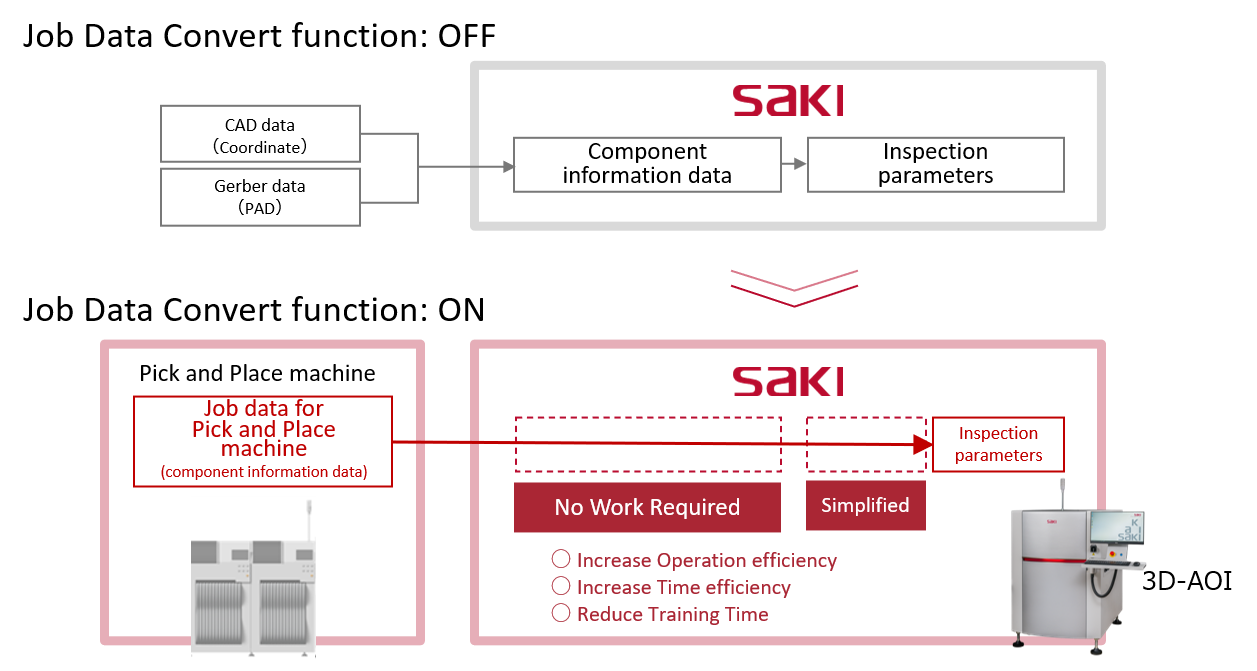 Saki Launches Time-Saving Job Data Convert Function | Saki Corporation